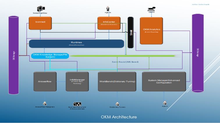 My Experiments with Oracle Knowledge Management(OKM) – Sachin Kapale
