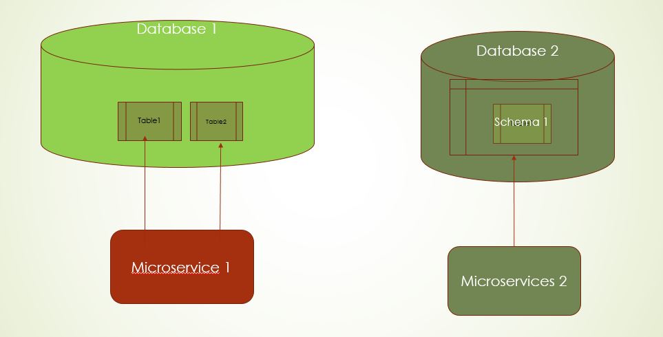 Part2-Microservices Architectural Patterns-Data Management – Sachin Kapale